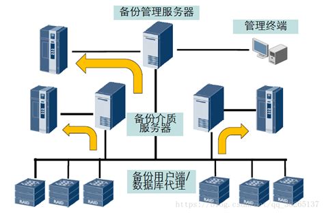 备份容灾技术基础d2d2b Csdn博客 备份容灾技术基础d2d2b Csdn博客