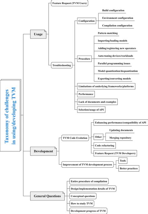 The Final Taxonomy Of The Tvm Challenges Download Scientific Diagram