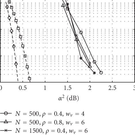 Bit Error Rate BER Curves Of Some Semiregular LDPC Codes With