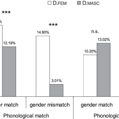 Effects Of Match And Mismatch Conditions Of Gender And Phonological Download Scientific Diagram