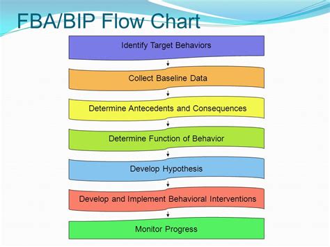 Baseline Chart For Behavior Ponasa