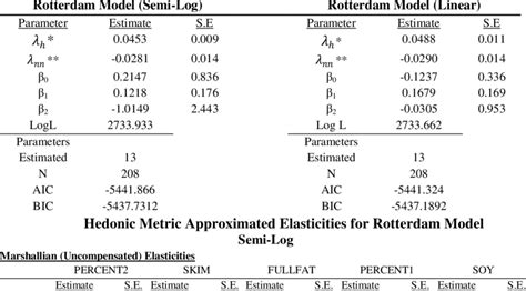 Hedonic Metric Parameter Estimates And Elasticities Download Table