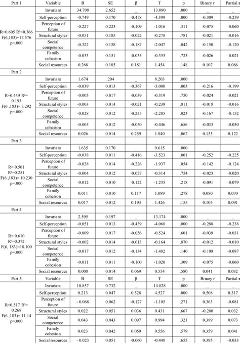 Beta Correlation Coefficients Of Variables And Significance Levels