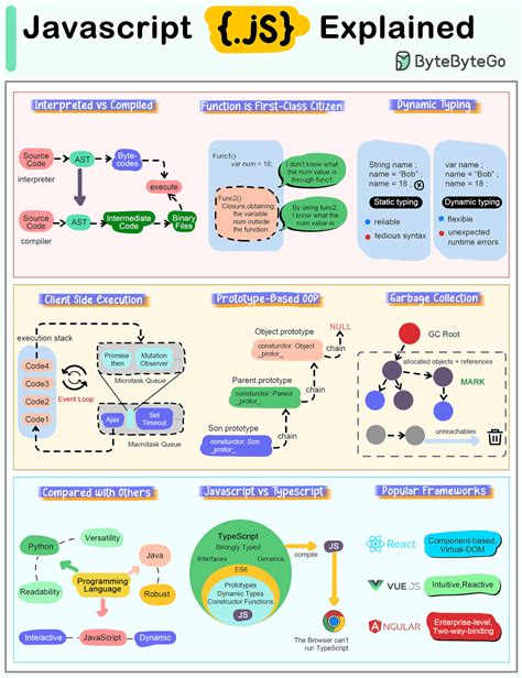 Ep106 How Does Javascript Work Bytebytego Newsletter