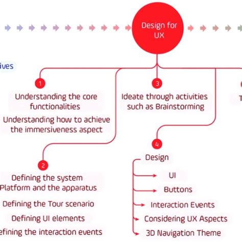 UX Design Process Model Download Scientific Diagram