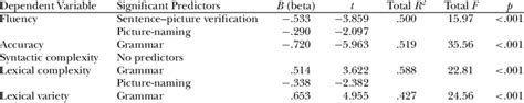 Predictors Of Pre Sa Fluency Accuracy Complexity And Lexical Variety Download Table
