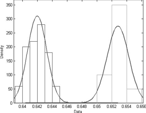 A Fractal Dimension Histogram For The Markov Process Without Deviation