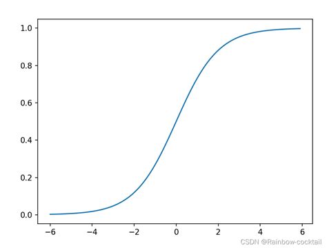 Python:鱼书第三章神经网络的学习笔记与补充鱼书python Csdn博客 Python:鱼书第三章神经网络的学习笔记与补充鱼书python Csdn博客