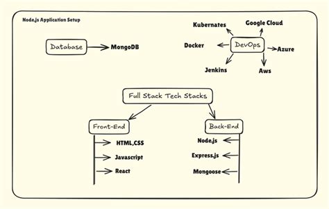how to setup a full stack project with example dev community