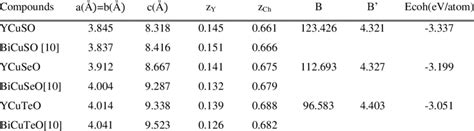 The Calculated Lattice Parameters Atomic Internal Coordinates Bulk