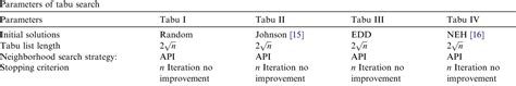 table 1 from a bicriteria flowshop scheduling problem with setup times