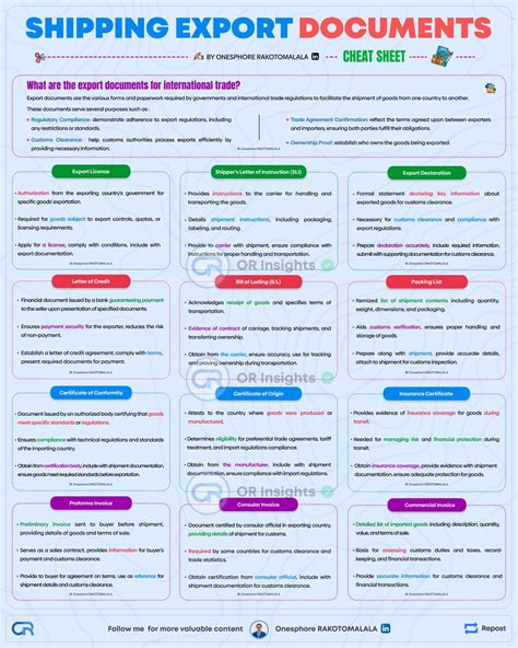Shipping Export Documents This Cheat Sheet Will Help You Understand The
