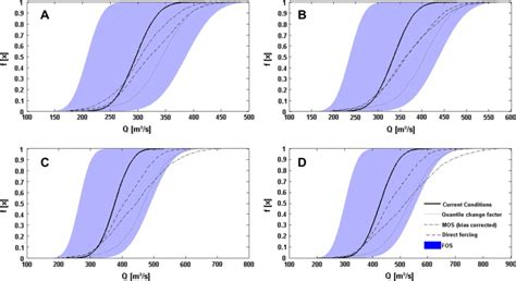 As For Fig 10 Except Showing A Factor Of Safety Of 0 3 Applied To The