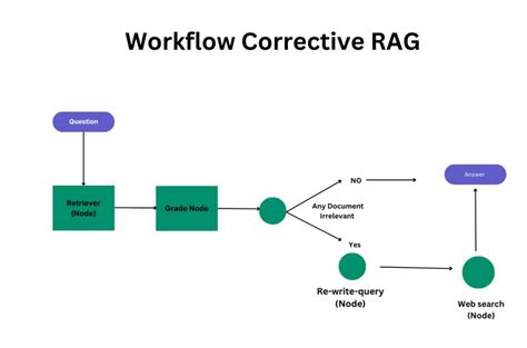 How Corrective Rag Enhances Ai Search Accuracy Suresh Beekhani