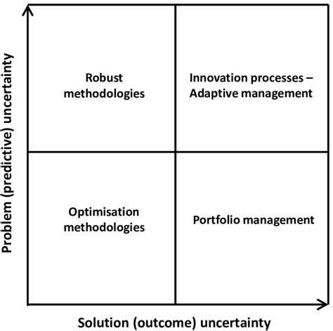 Problem Solution Uncertainty Matrix With Economic Strategies Download Scientific Diagram