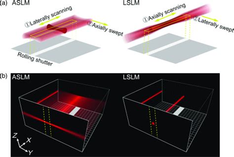 Laterally Swept Light Sheet Microscopy Enhanced By Pixel Reassignment For Photon Efficient