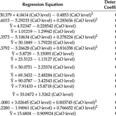 Regression Equations Of The Parameters Evaluated In Sugarcane Treated Download Scientific