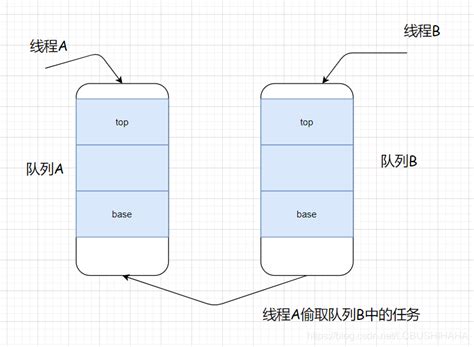 Executor（五）：forkjoinpool详解 Jdk18 Csdn博客