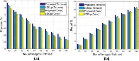 Precision And Recall Values Of Proposed Methods For Corel 1 K Database