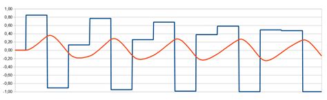 Examples Of Sine Wave Generation In Digital Systems