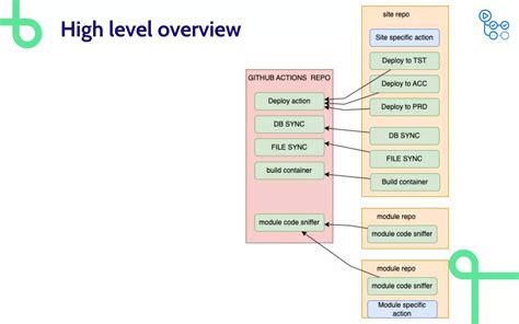 K8s Github Cicd 1pdf