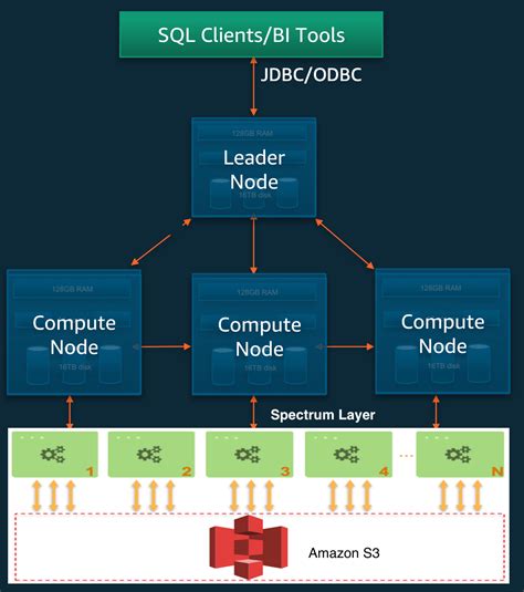 redshift sort key vs distribution key at alyssa coode blog
