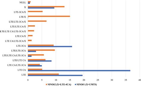 Percentage Utilization Of Different Technologies By Two Mnos During A Download Scientific
