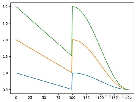 学习率曲线（pytorch） 知乎