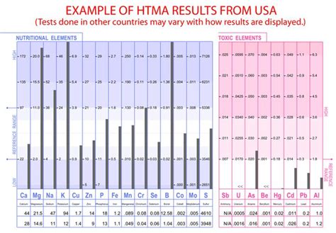 Understanding Lab Test Values
