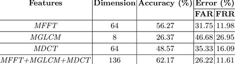 Writer Verification Result On Different Textural Features Download Table