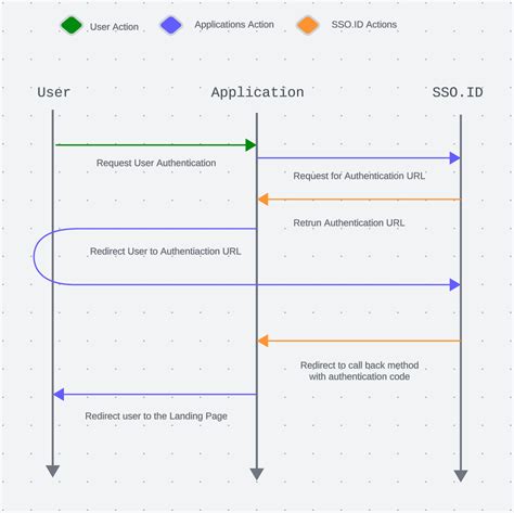 Documentation Ssoid