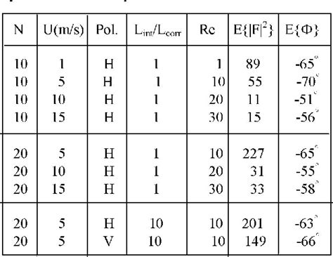 table 1 from a calibration method for polarimetric radar surveillance in a multi path sea
