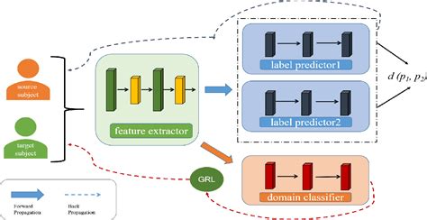 Figure From EEG Emotion Enhancement Using Task Specific Domain Adversarial Neural Network