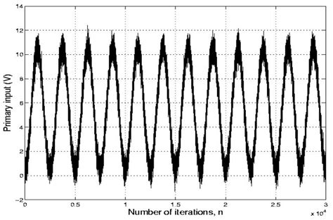 A Typical Signal Coming From The Sensor Versus N 1V 4 50 Download Scientific Diagram