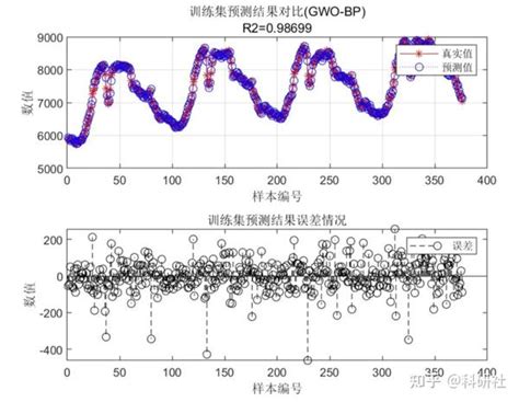 基于GWO BP灰狼算法优化BP神经网络时序回归预测研究Matlab代码实现 知乎