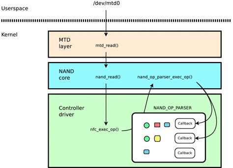Bootlin Contributes A New Interface To The Linux Nand Subsystem Bootlin