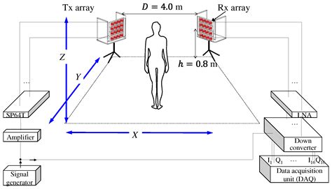Human Posture Identification Using A Mimo Array