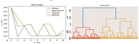 Figure 3 From Customer Analysis Using Machine Learning Based Classification Algorithms For