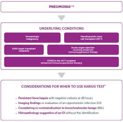 Pneumonia Karius