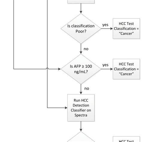 Classification Algorithm For The Hcc Detection Test Download