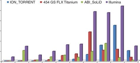 3 Graphical Representation Of The Usage Of Various Sequencing Platforms Download Scientific