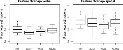 Boxplots Of Conditional Modes Of The Feature Overlap Parameter Version Download Scientific