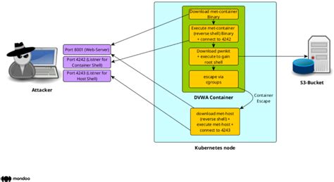 Sba Security Meetup “hack Azure K8s Cluster” Sba Research