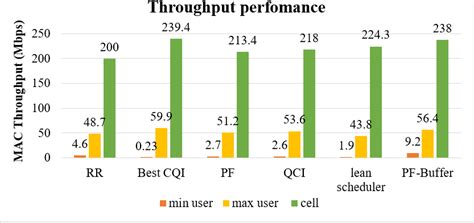 Throughput Performance Download Scientific Diagram