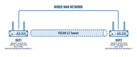 VXLAN Configuration Example Teltonika Networks Wiki