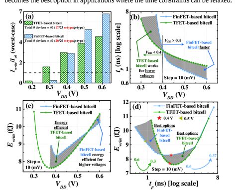 Tfet Versus Finfet Based Bitcell Performance Comparison In Terms Of