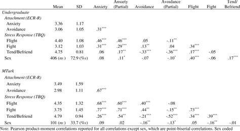 Descriptive Statistics Of And Correlations Among Attachment Dimensions