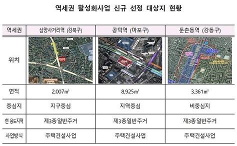 서울시 역세권 활성화사업 3개소 선정균형발전․주택공급 실현