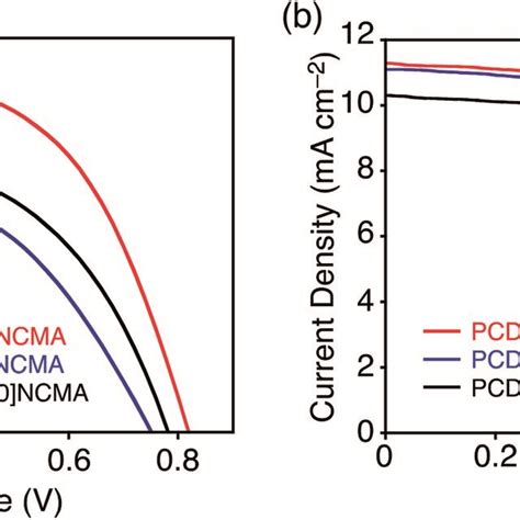 Current Density Voltage Curves Averaged From Ten Independent Psc Download Scientific Diagram