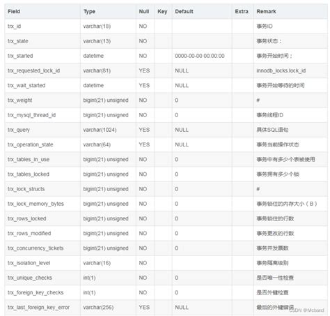 Mysql报 Lock Wait Timeout Exceeded； Try Restarting Transaction1205 Lock Wait Timeout